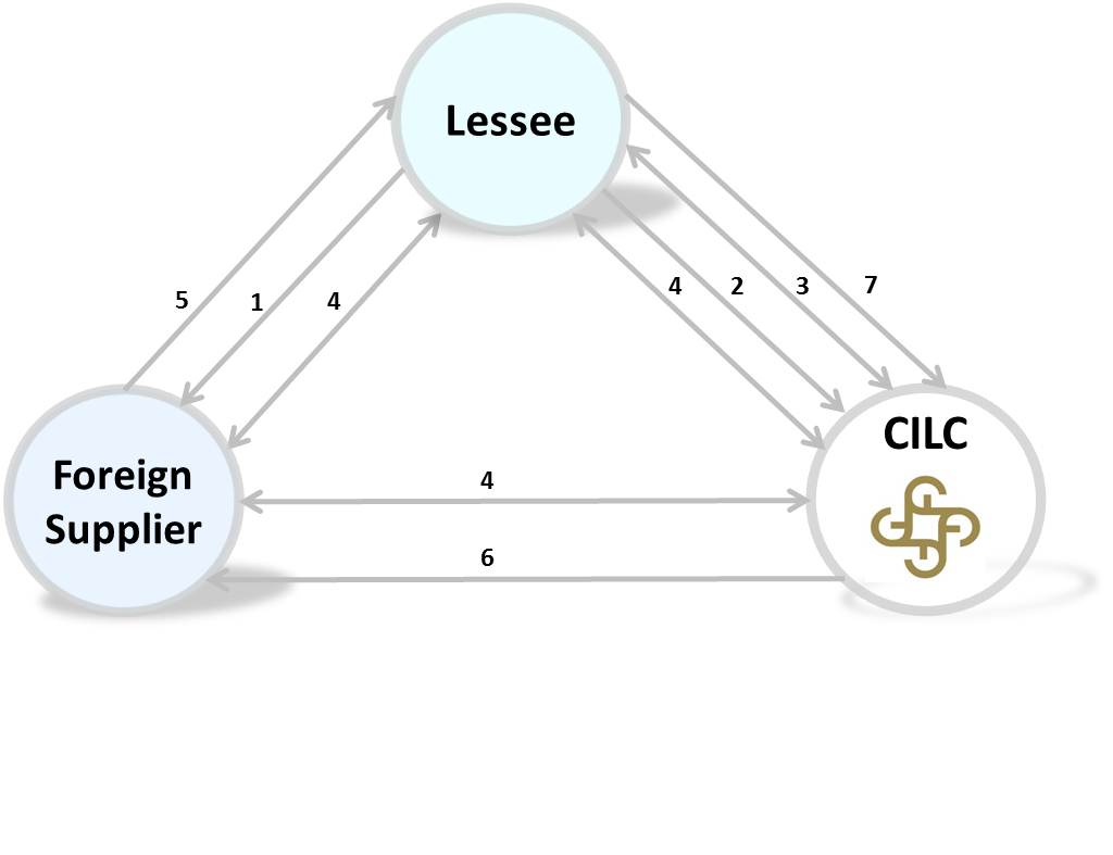 Import financial lease | Chailease